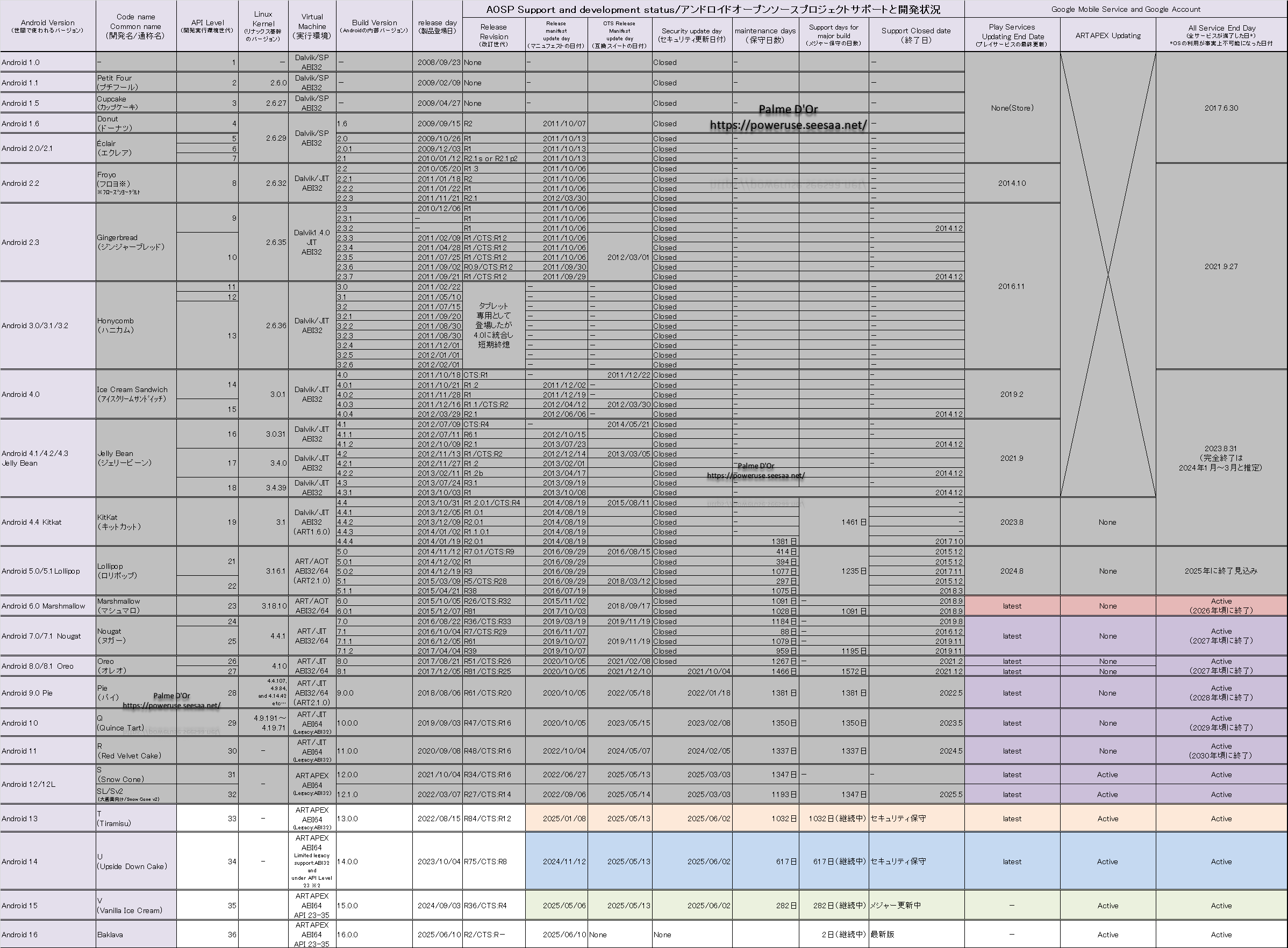今年は早々にAndroid 16 Baklavaが登場……登場時点でRelease 2/CTSはRTM Release。Android 12 ...
